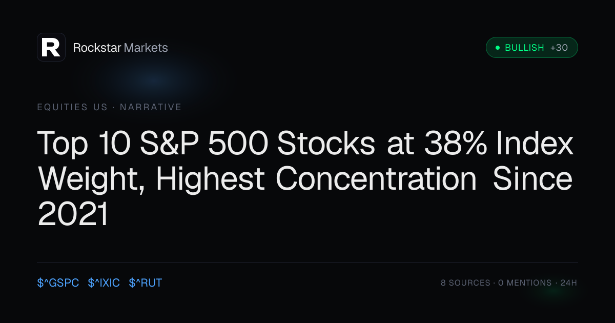 Top 10 S&P 500 Stocks at 38% Index Weight, Highest Concentration Since 2021